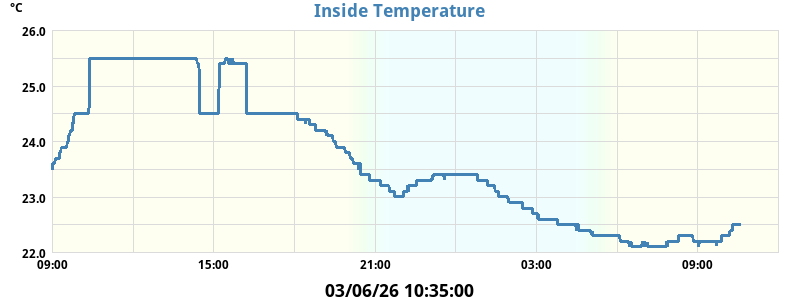 Dobeno, Slovenija - Current Weather Conditions