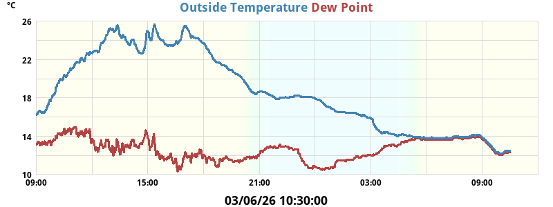 Dobeno, Slovenija - Current Weather Conditions